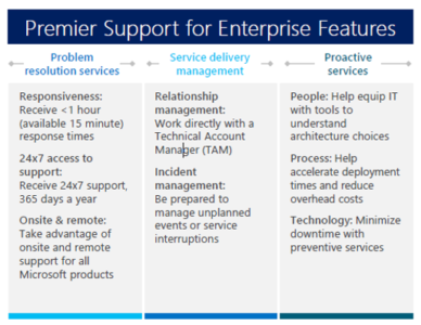Microsoft CSP (Cloud Service Provider) - Long View