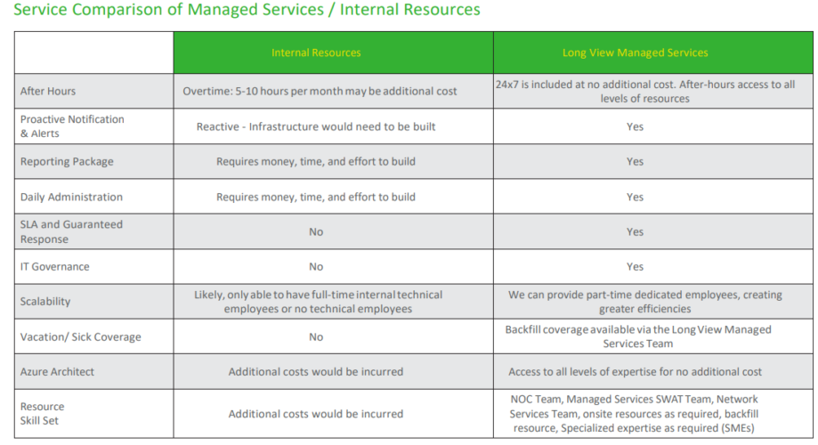 Azure Infrastructure - Managed Services - Long View Systems