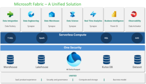 How Fabric leverages OpenAI, co-pilot and Onelake datahub to deliver AI ...