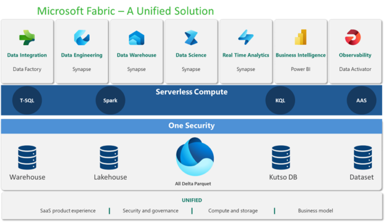 How Fabric leverages OpenAI, co-pilot and Onelake datahub to deliver AI-powered analytics - Long ...