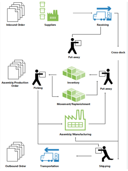 Microsoft Dynamics 365 Business Central - Advanced Warehouse Setup and ...